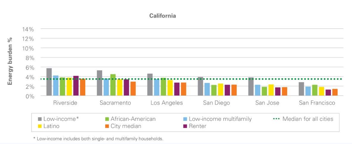 Energy-efficiency gap between high and low-income households: How bad ...